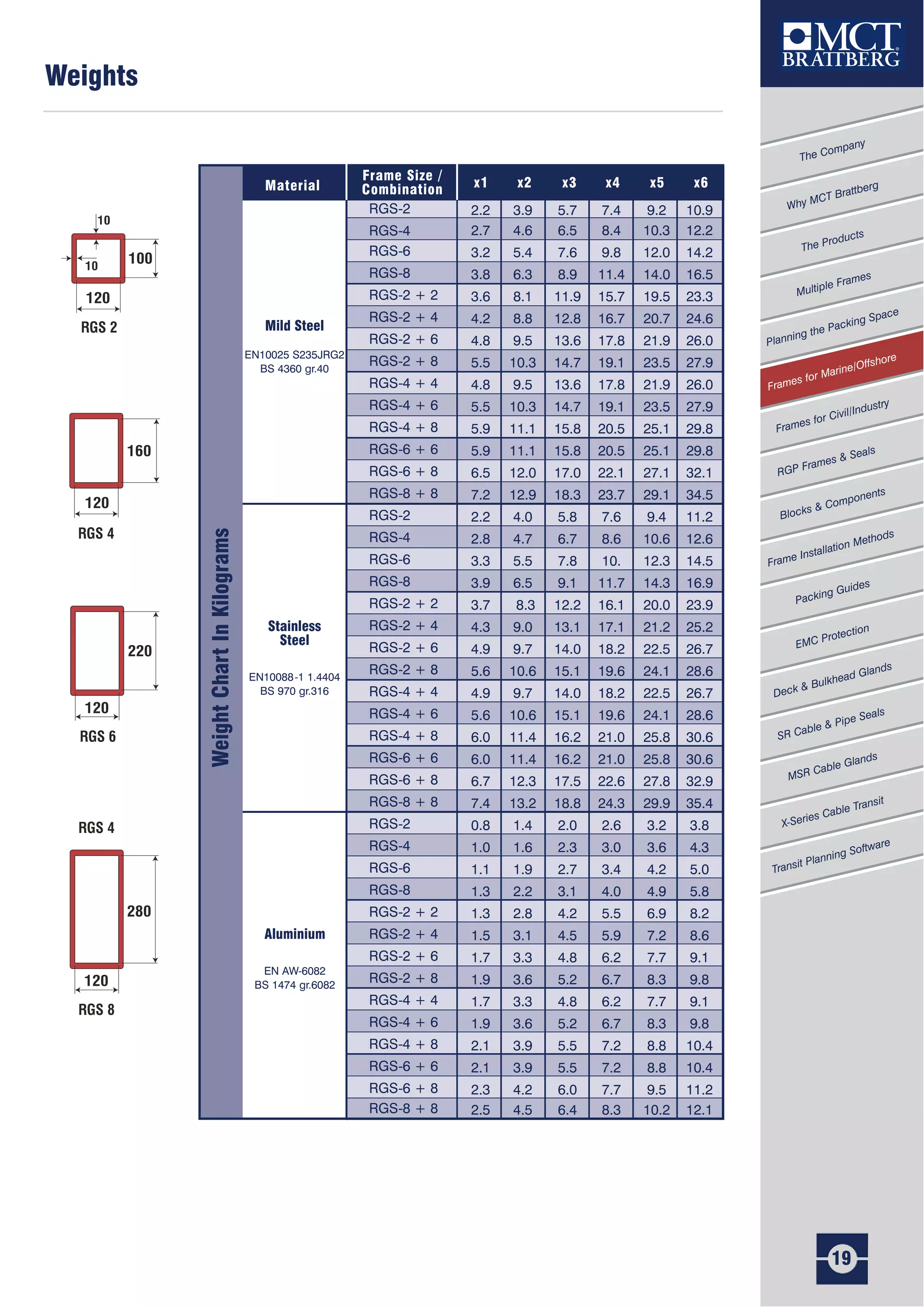 MCT Brattberg - Cable Transits : Cable & Pipe Sealing Transits | PDF