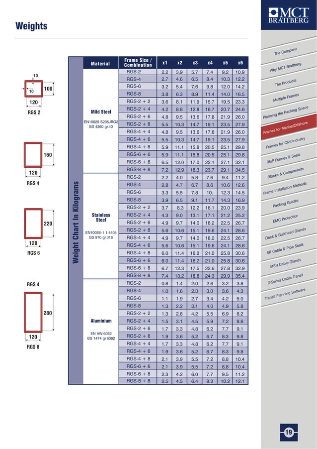 MCT Brattberg - Cable Transits : Cable & Pipe Sealing Transits | PDF