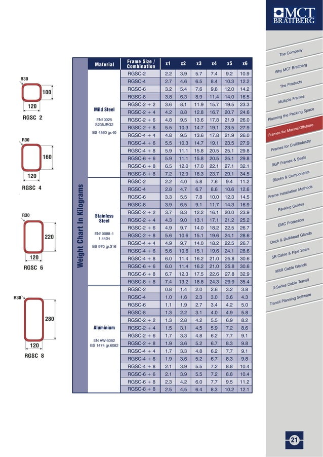 MCT Brattberg - Cable Transits : Cable & Pipe Sealing Transits | PDF