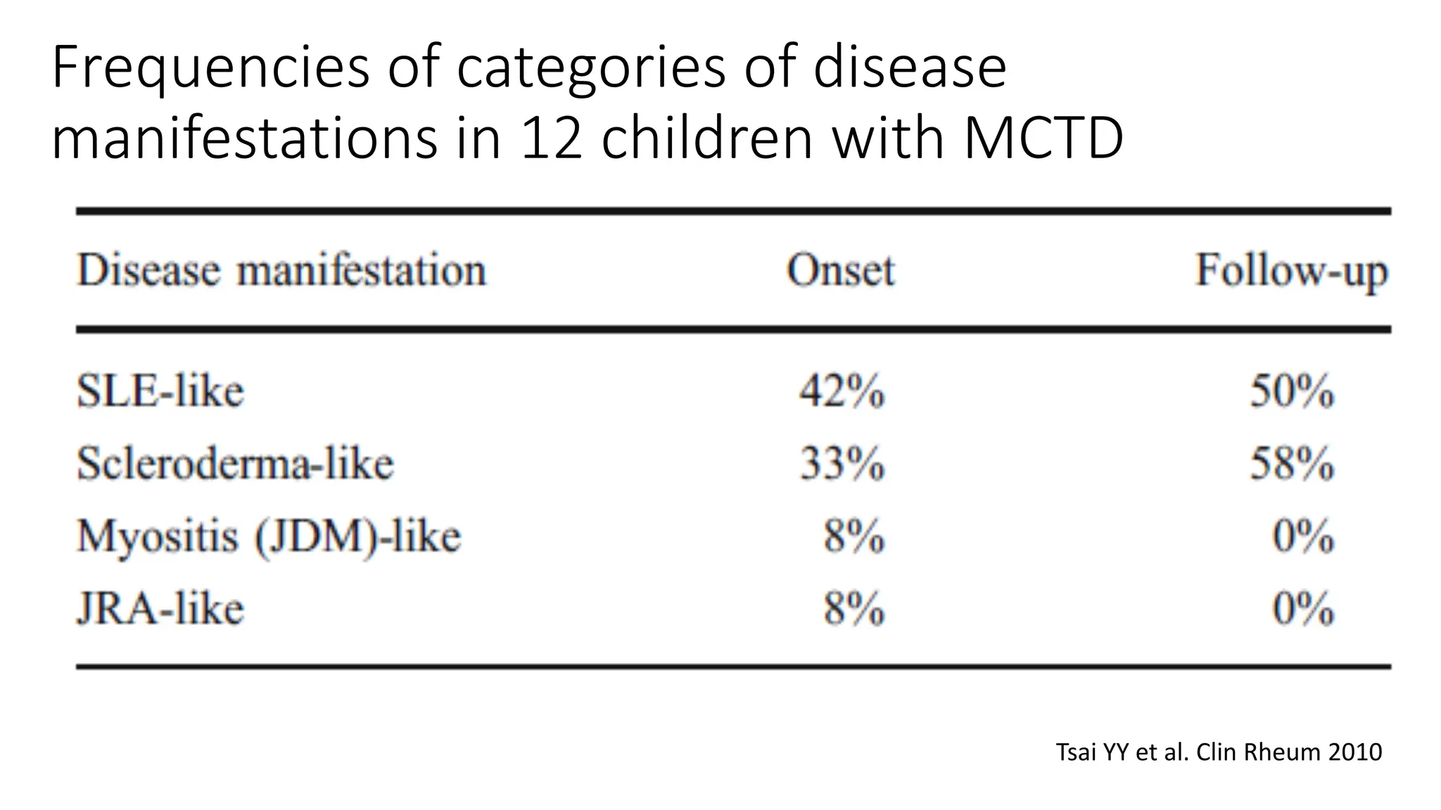 MCTD its introduction and further classification,according to criteria ...