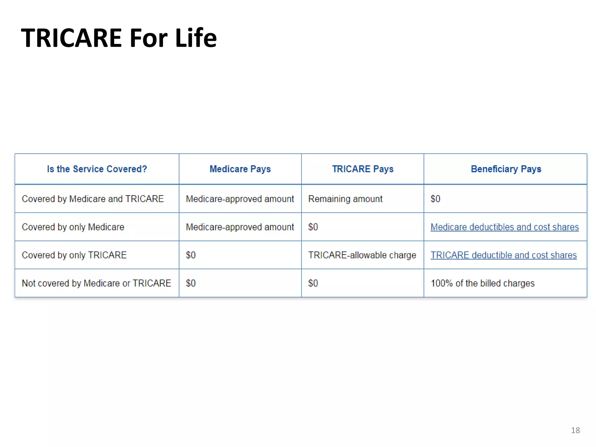 An Introduction to TRICARE® | PPT