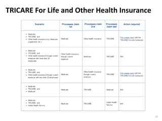 An Introduction to TRICARE® | PPT