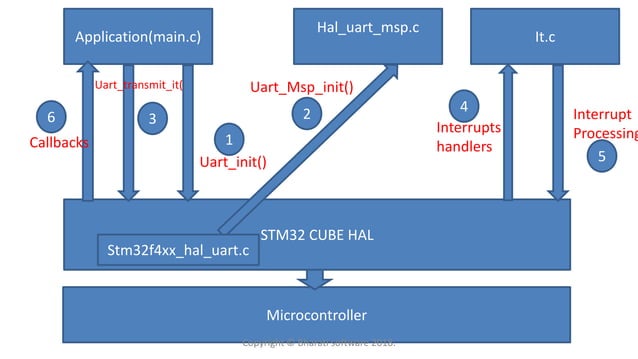 Mastering Microcontroller : TIMERS, PWM, CAN, RTC,LOW POWER | PPTX