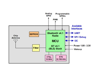 Micro controller unit for Internet of things part 2 and part 3 | PPT