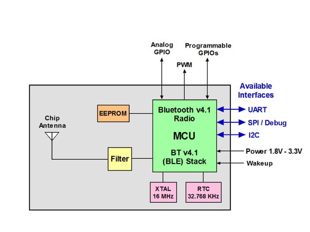 Micro controller unit for Internet of things part 2 and part 3 | PPT