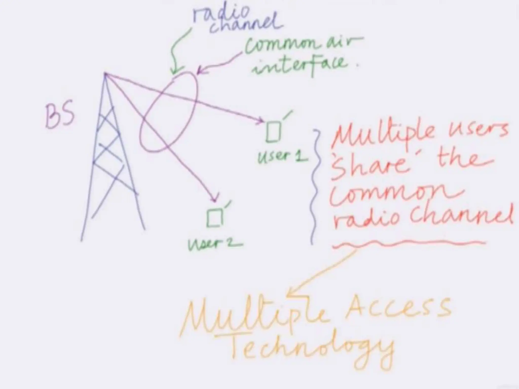 multiple access in wireless communication | PPT