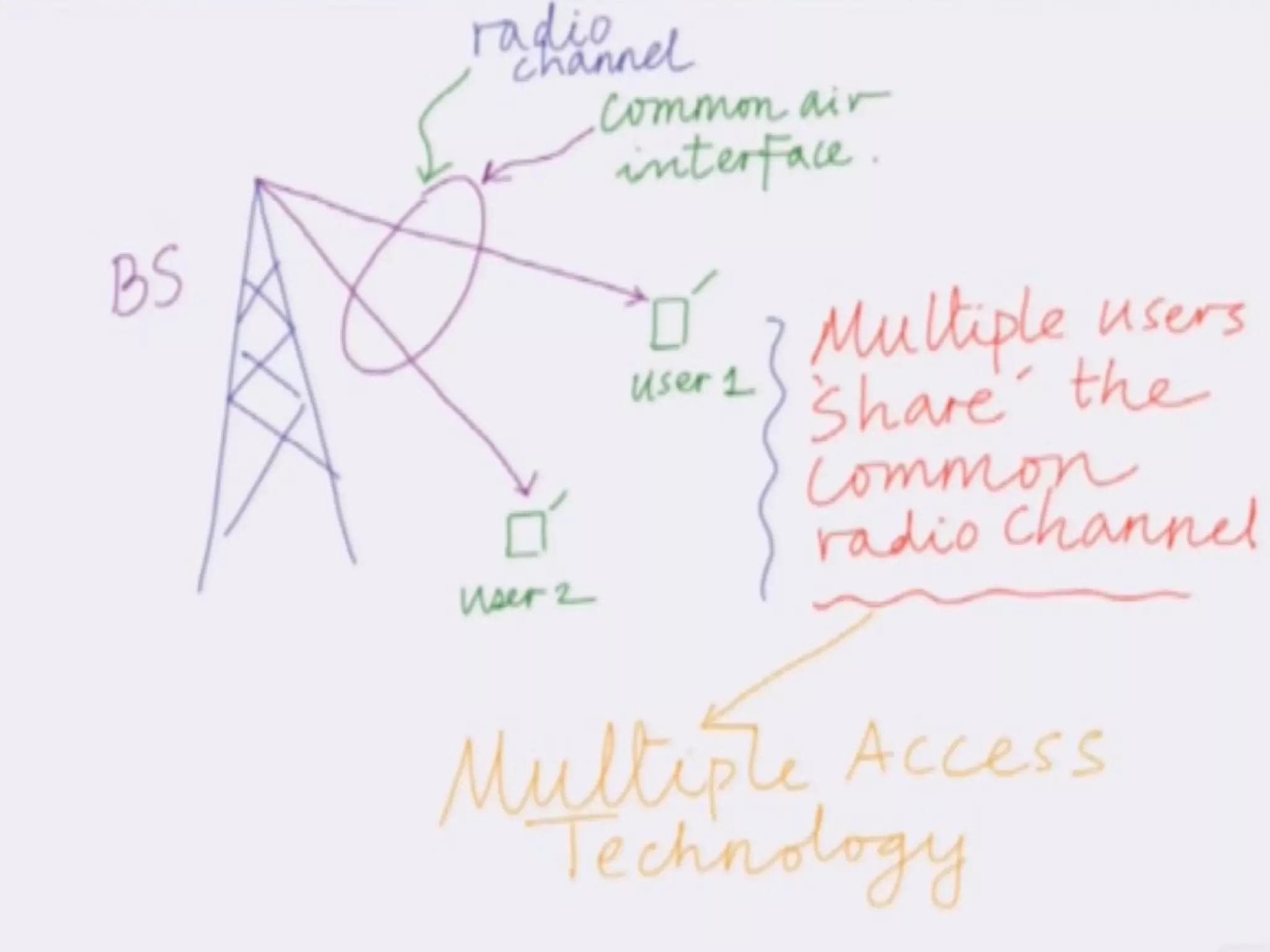 Multiple Access In Wireless Communication Ppt Computer Networking 6102