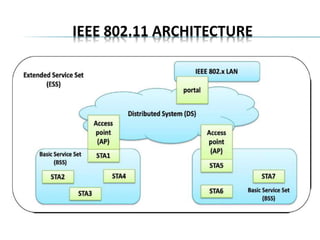 IEEE 802.11 Architecture and Services | PPT