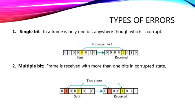 Error detection techniques | PPTX | Programming Languages | Computing