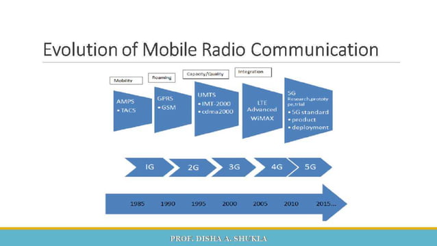 Mobile Computing and Wireless Communication Unit 2 Part 1 - GTU | PPT