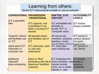 Managing ICT as a Change Agent in Schools | PPT