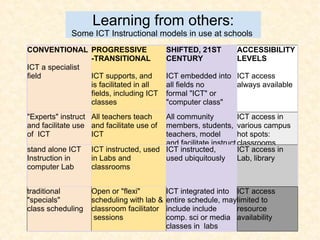 Managing ICT as a Change Agent in Schools | PPT