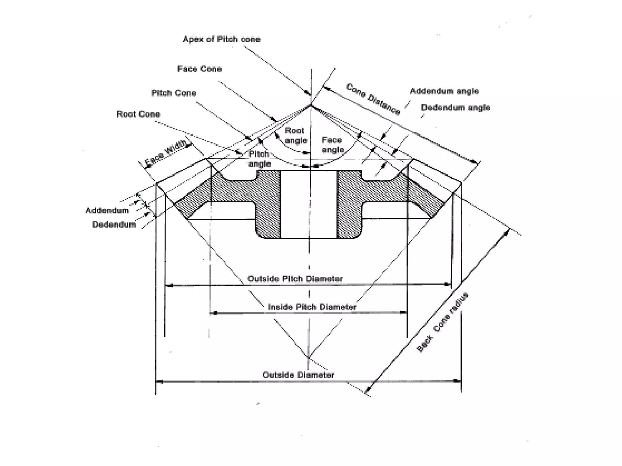 Introduction & Design of Bevel Gears | PPTX