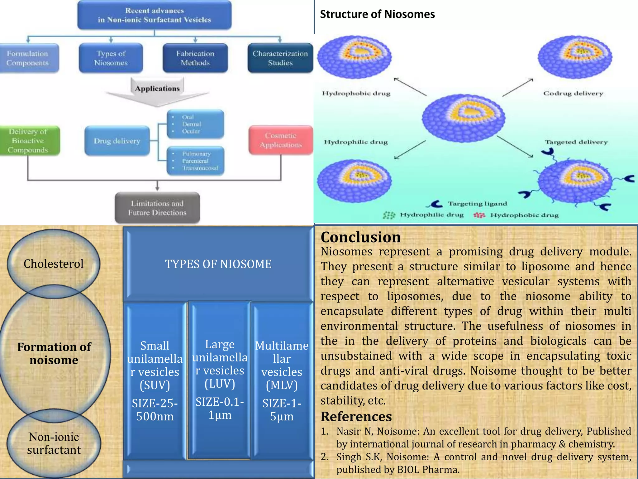 NIOSOMES POSTER PRESENTATION | PPTX