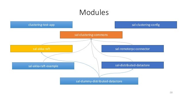 Akka Protobuf Serialization Example Lasopadouble