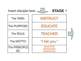 The Developmental Process of Discipleship | PPT