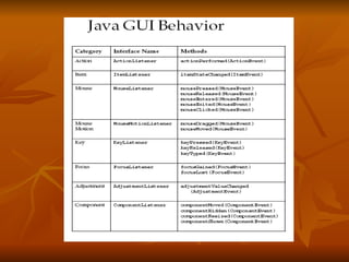 Md11 gui event handling | PPT