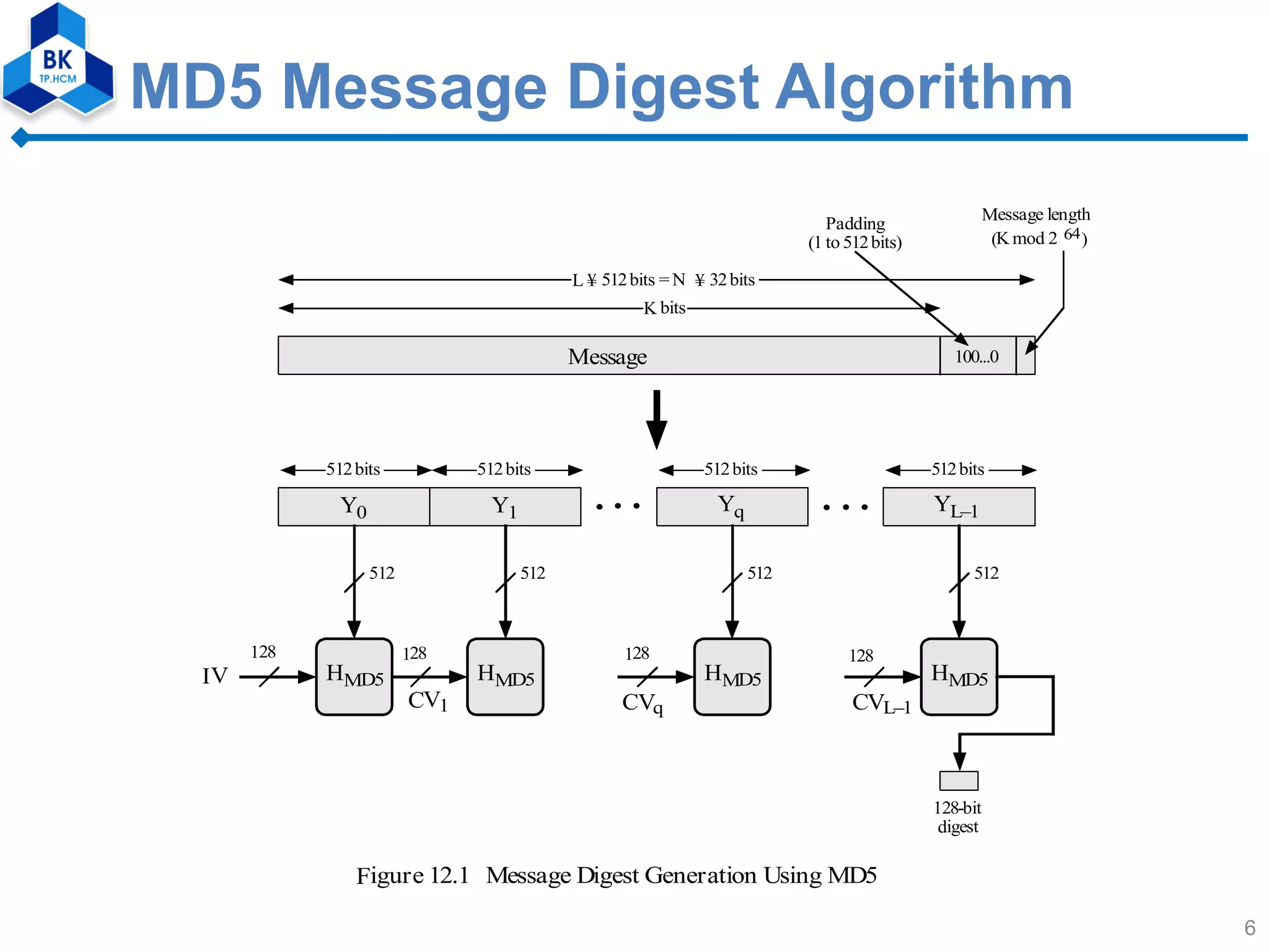 MD5 - Hash Functions & RIPEMD160 | PDF