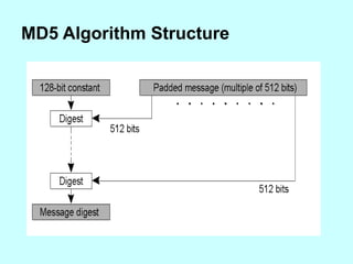 introduction to MD5 Massage Digest Algorithm.ppt