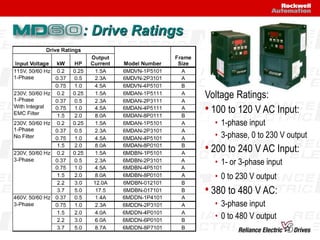 AC DRVE MD60 COMPLETE OVERVIEW AND DETAILS.ppt