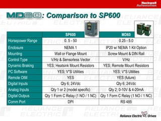 AC DRVE MD60 COMPLETE OVERVIEW AND DETAILS.ppt