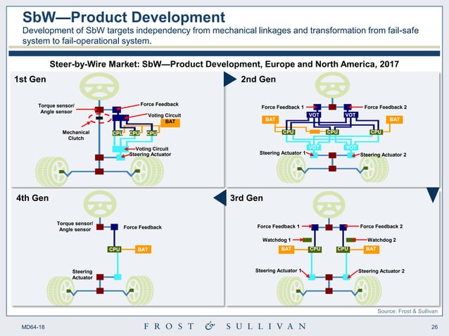 MD64 - SbW.PDF steer by wire maket study | PDF
