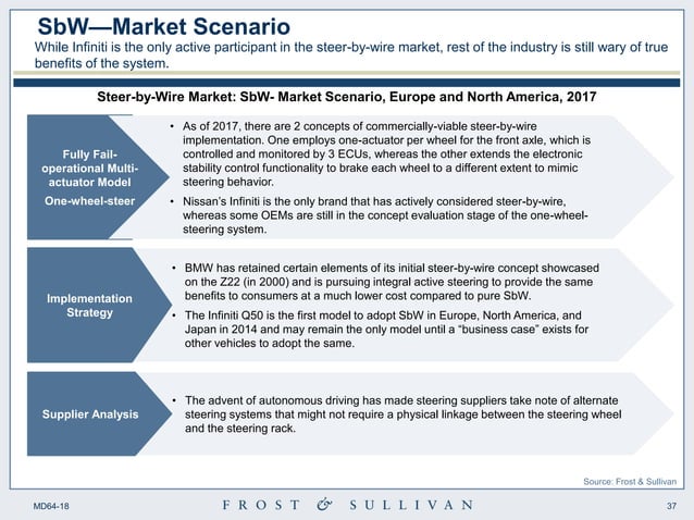 MD64 - SbW.PDF steer by wire maket study | PDF