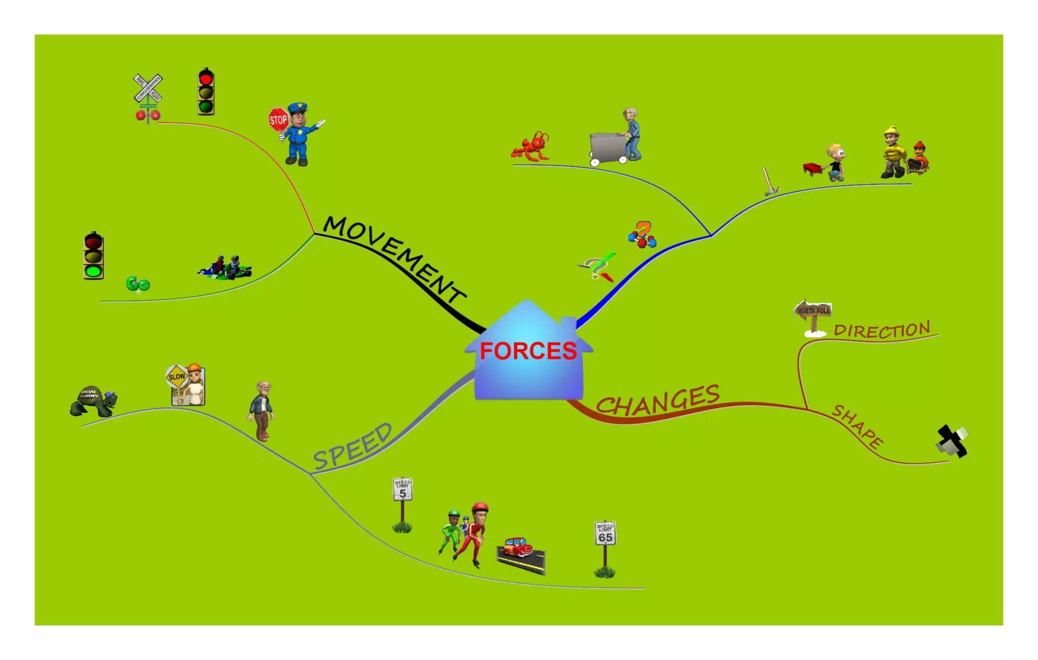 Md9 mind map forces | PDF