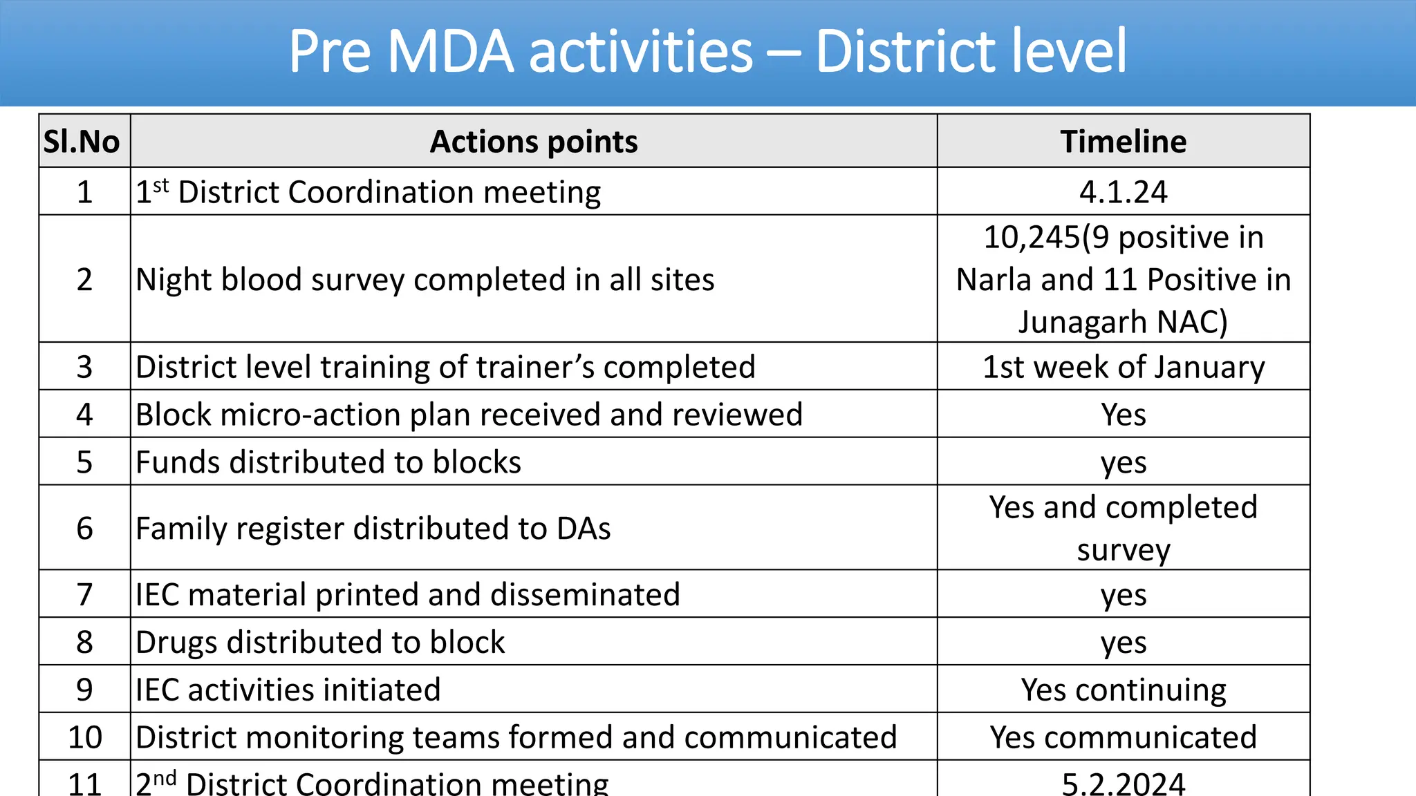Mass drugs administration IDA DCC meeting .pptx