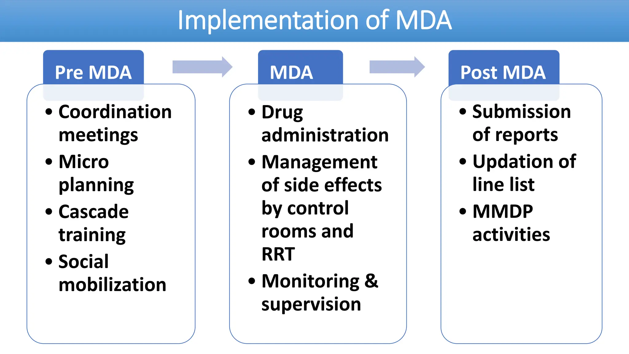 Mass drugs administration IDA DCC meeting .pptx