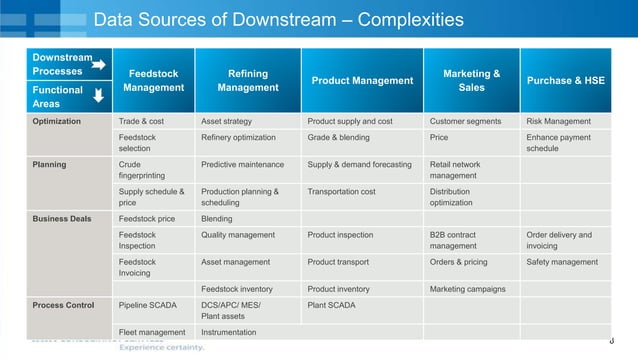 Digitalization strategy for downstream oil refineries | PPT