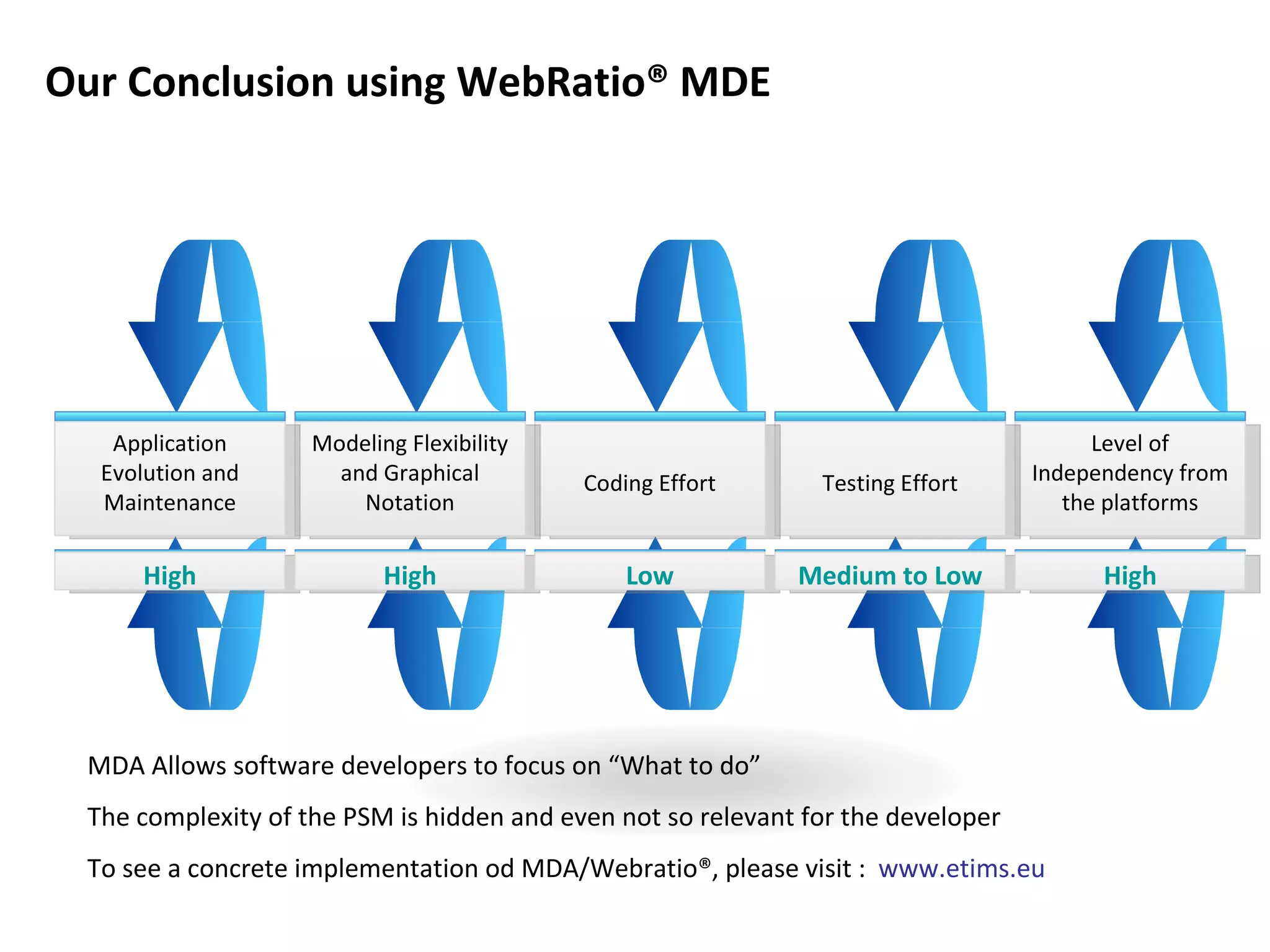 MDA Vs Web Ratio for Non It | PPT