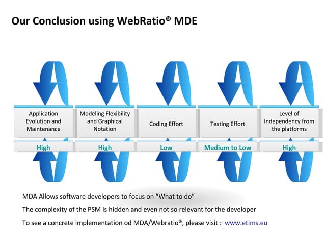 MDA Vs Web Ratio for Non It | PPT