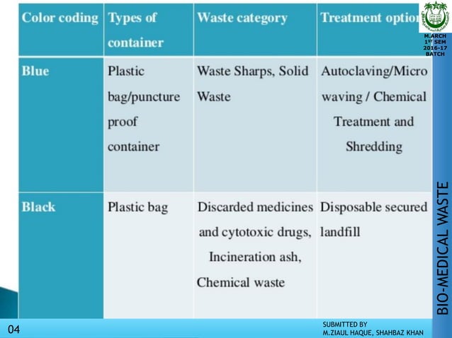 BIO-MEDICAL WASTES MANAGEMENT | PPT