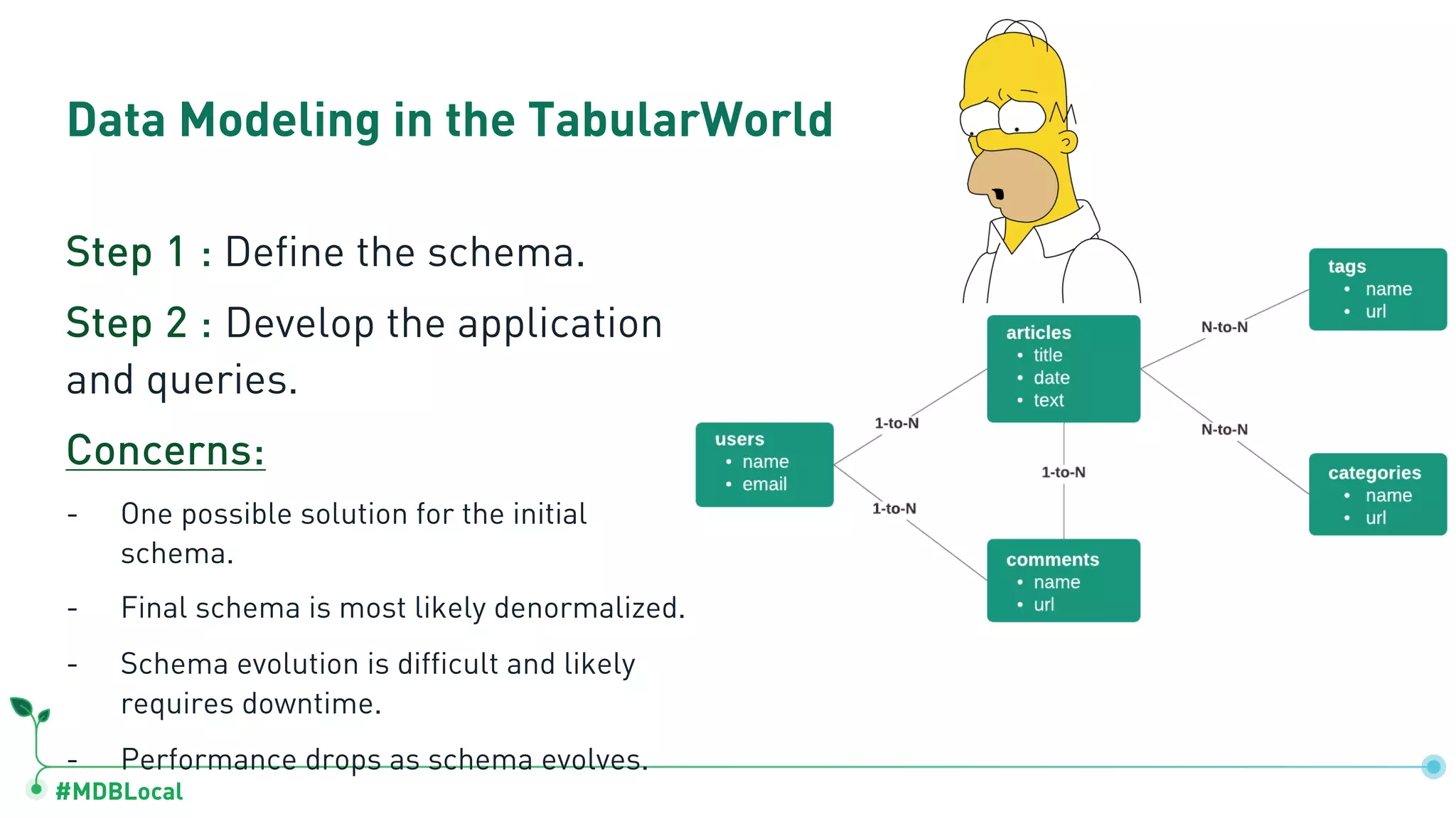 Mongodb Local Munich 2019 A Complete Methodology To Data Modeling For Mongodb Ppt