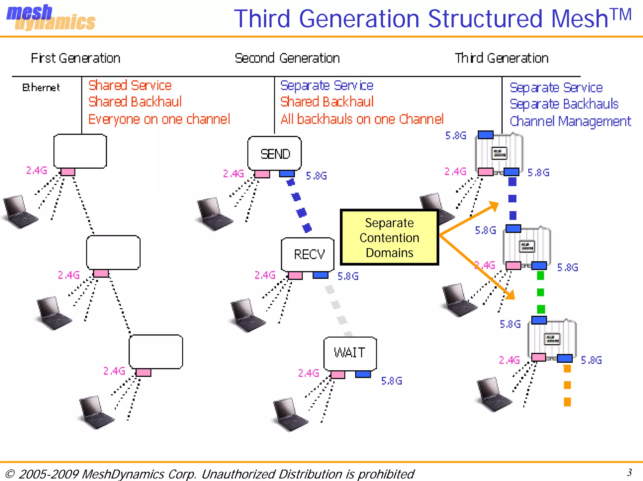 MeshDynamics Mesh Networks- High Level Overview | PDF