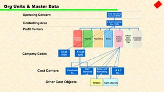 Master Data CO Overhead Managementt.pptx