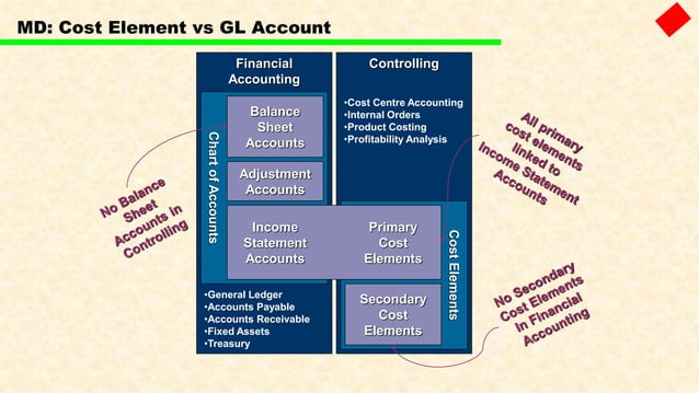Master Data CO Overhead Managementt.pptx