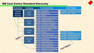Master Data CO Overhead Managementt.pptx