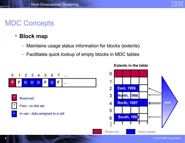 Multi-Dimensional Clustering: A High-Level Overview | PPT