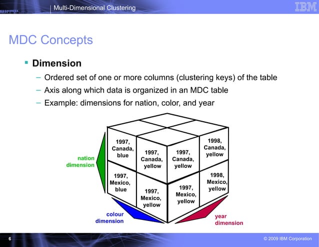 Multi-Dimensional Clustering: A High-Level Overview | PPT
