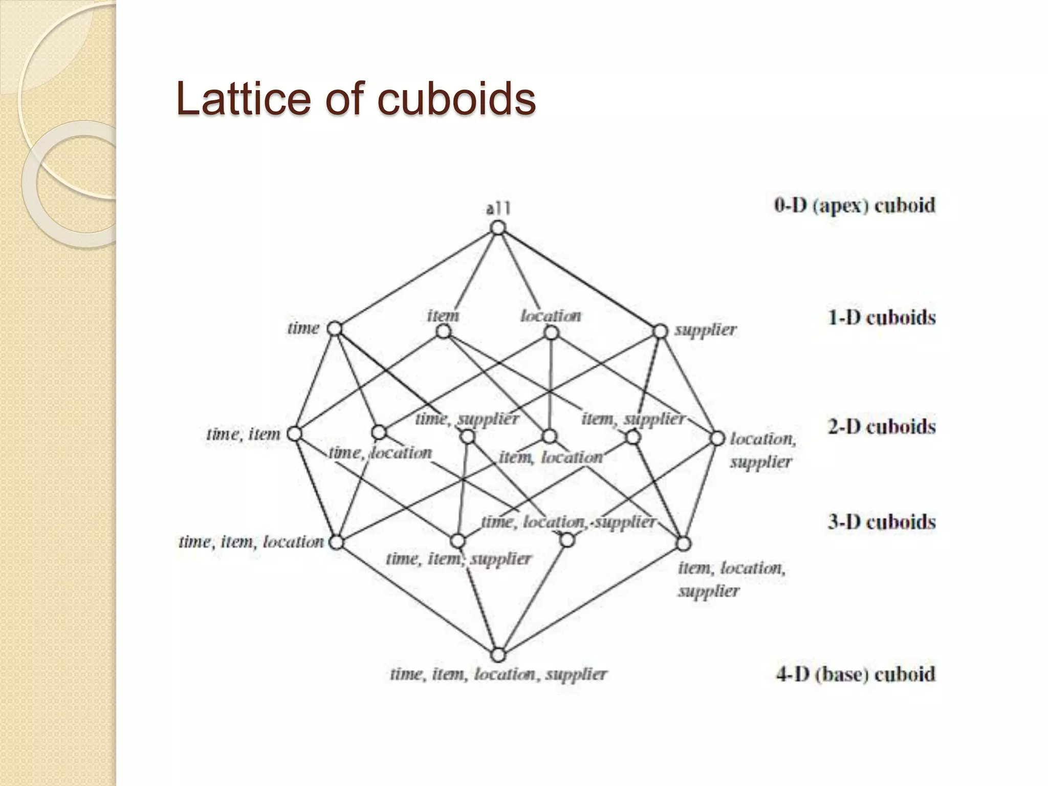 Multi Dimensional Data Model | PPTX