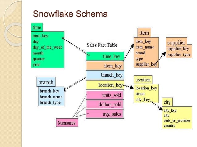 Multi Dimensional Data Model | PPTX