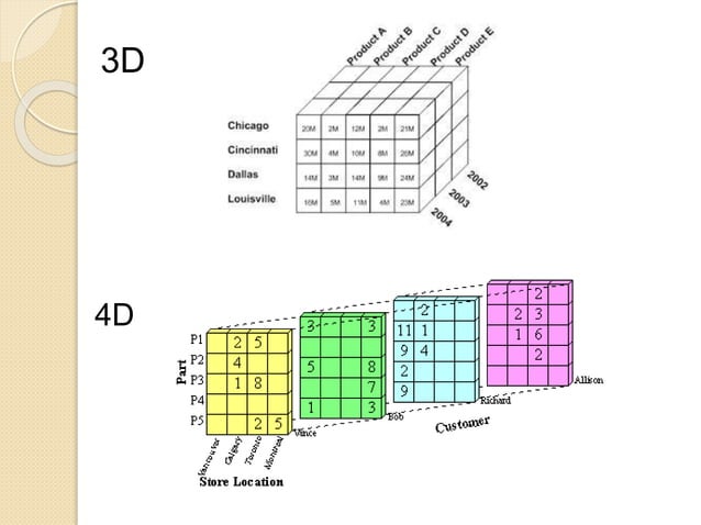 Multi Dimensional Data Model | PPTX
