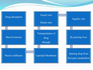 Muco-adhesive drug delivery systems by -Deepak Kumar | PPT