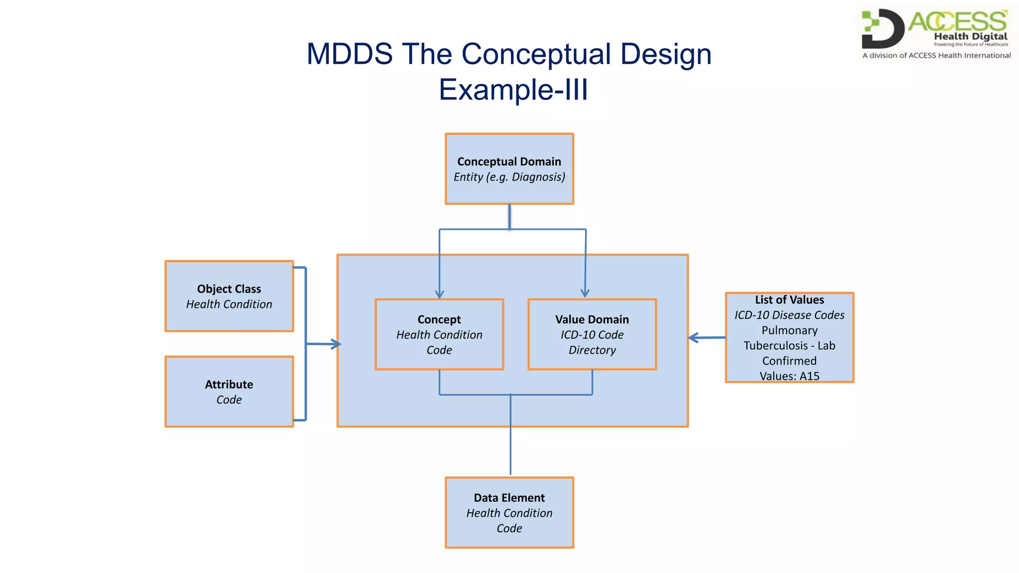 MDDS & NDHB Principles | PPT