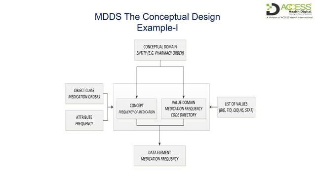 MDDS & NDHB Principles | PPT