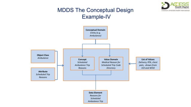 MDDS & NDHB Principles | PPT