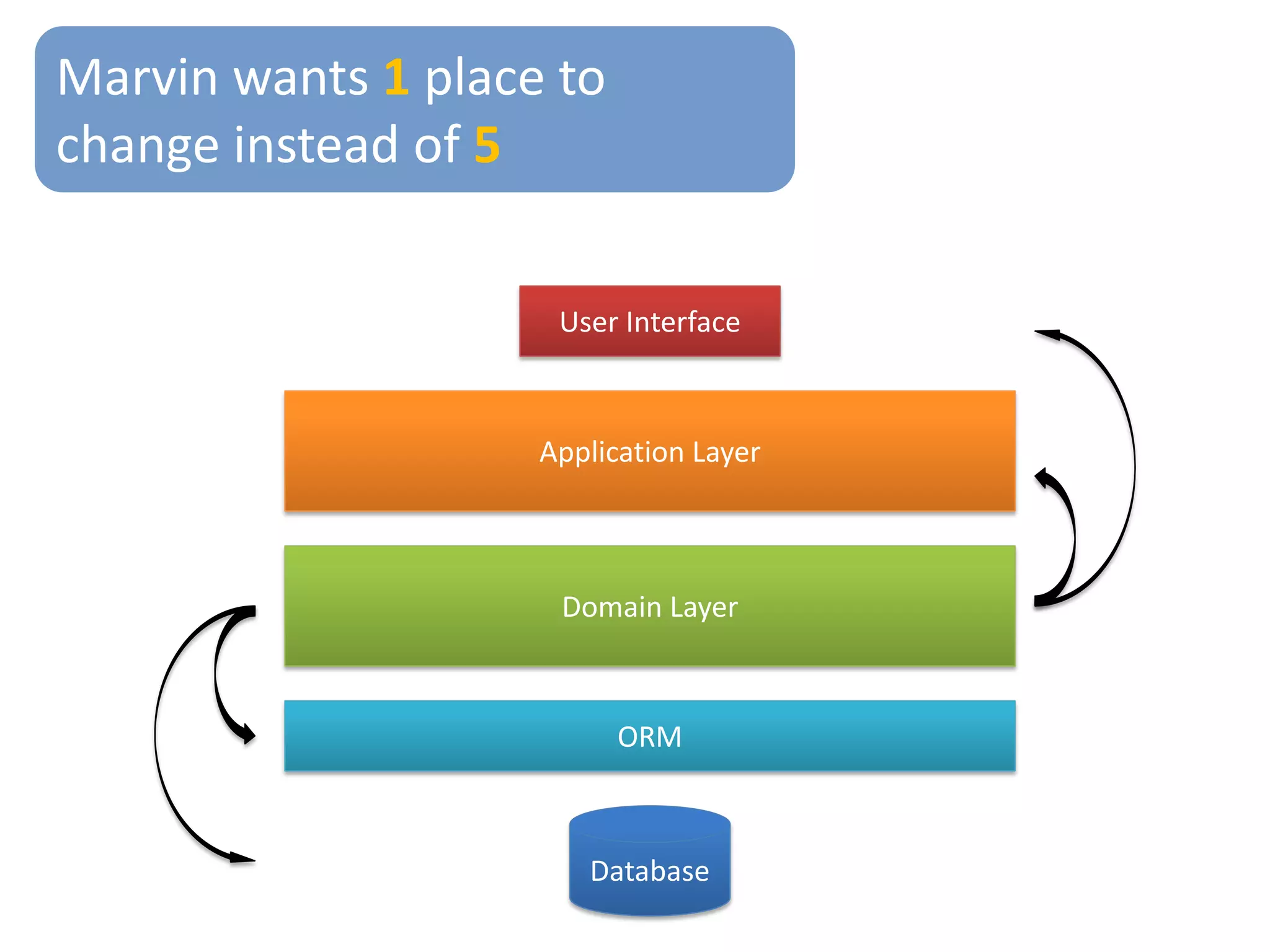 Model Driven Development The End Of The Test Profession Ppt