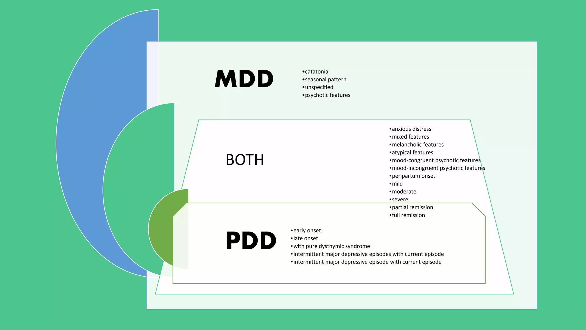 Differences between Major Depressive Disorder and Persistent Depressive ...